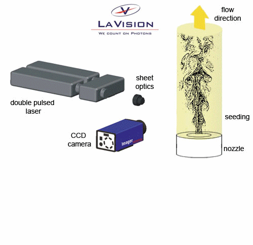 LaVision - Particle Image Velocimetry (PIV)